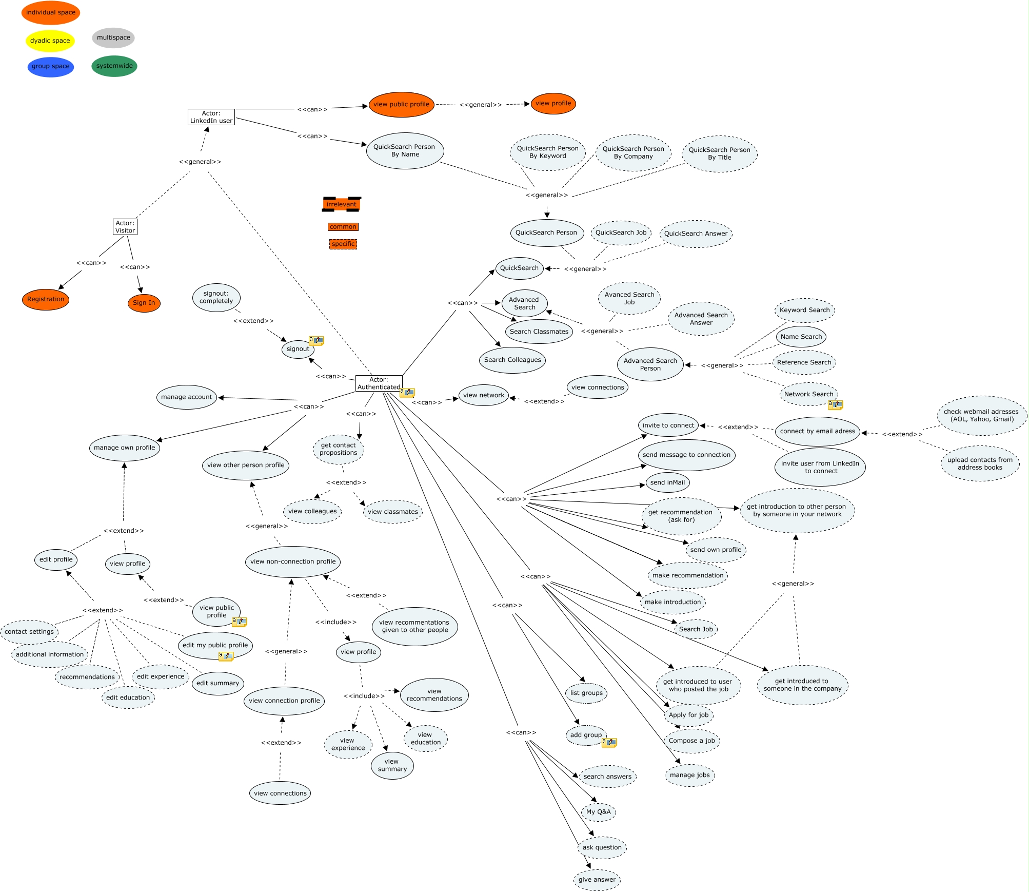 LinkedIn use case diagram